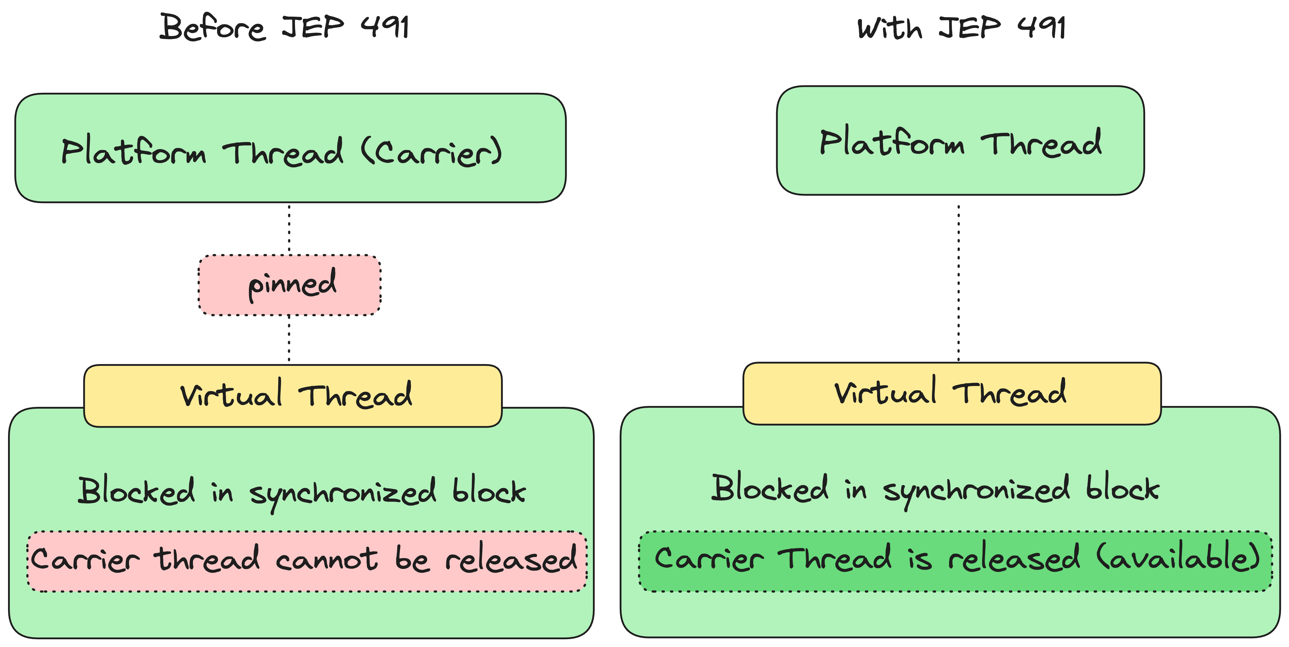 Synchronizing Virtual Threads Without Pinning in Java 24 🚀 | DevLach